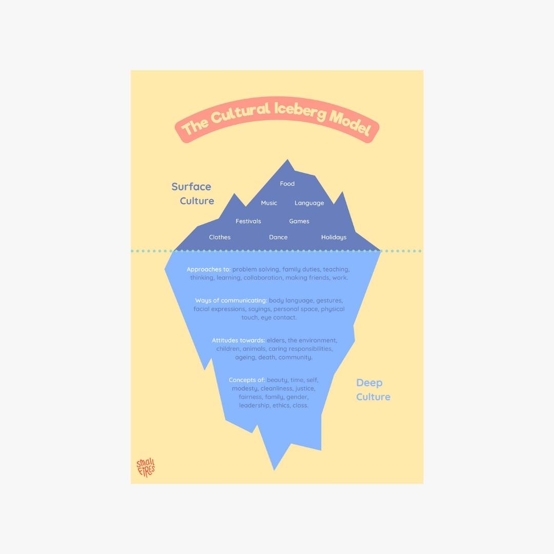 Cultural Iceberg Model (Poster) – Small Fires