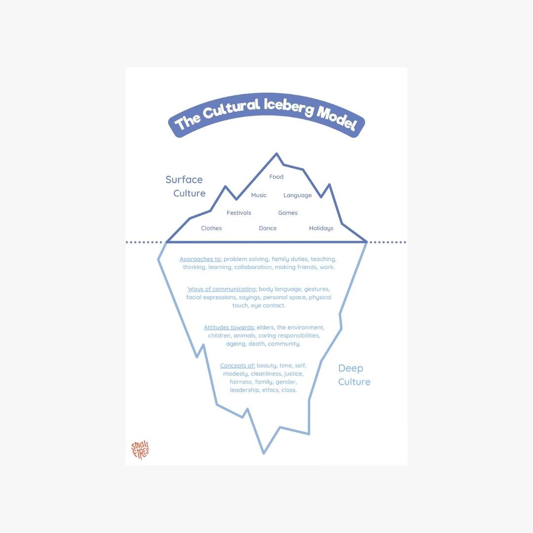 Cultural Iceberg Model (Poster) – Small Fires